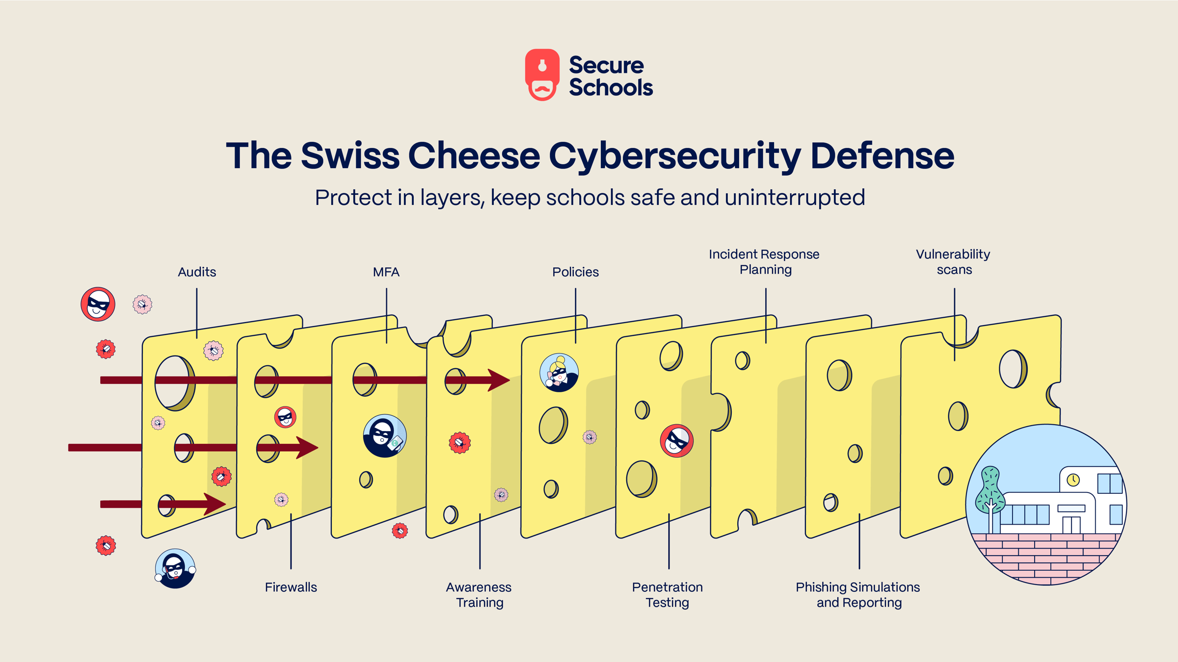 The Swiss Cheese Model for Cybersecurity